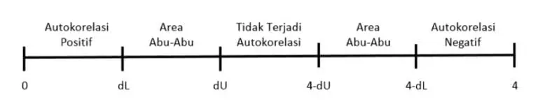 Pengertian Autokorelasi, Durbin-Watson dan Cara Menentukannya
