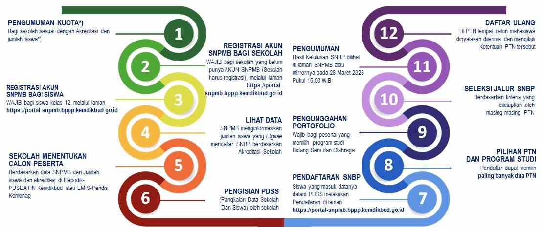 SNBP 2023 Menghitung Hari, Ini Regulasinya!